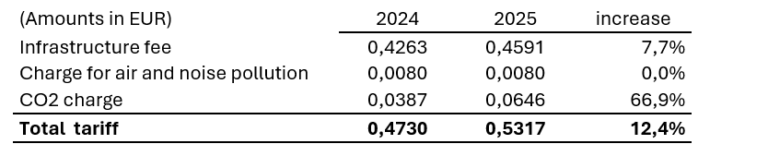 Toll Rates for 2025: Updates and Changes in Main Affected Countries